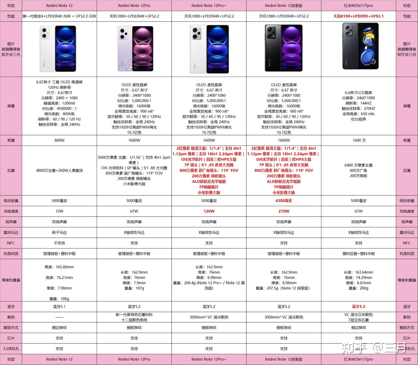 红米Note12系列选购指南：红米NotePro和红米12Pro+什么区别？和红米Note11TPro相比哪款手机更好？