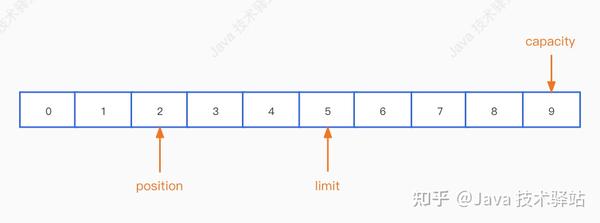 【死磕 NIO】— 深入分析Buffer - 知乎