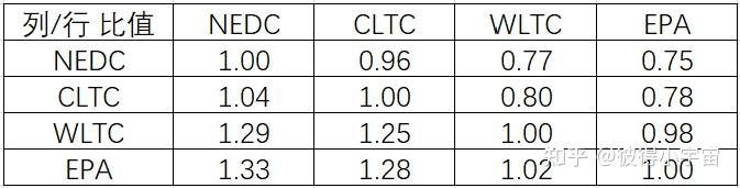 NEDC，CLTC，WLTC，EPA各种续航标准的对比；以及对新能源巨头比亚迪汽车所使用的续航标准探讨。 - 知乎