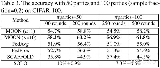 Model-Contrastive Federated Learning CVPR 2021 - 知乎