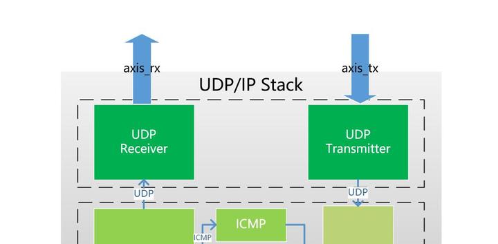 UDP/IP硬件协议栈设计（八）：封包 - 知乎