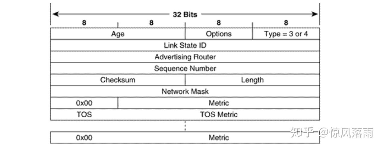 OSPF-构建LSDB - 知乎