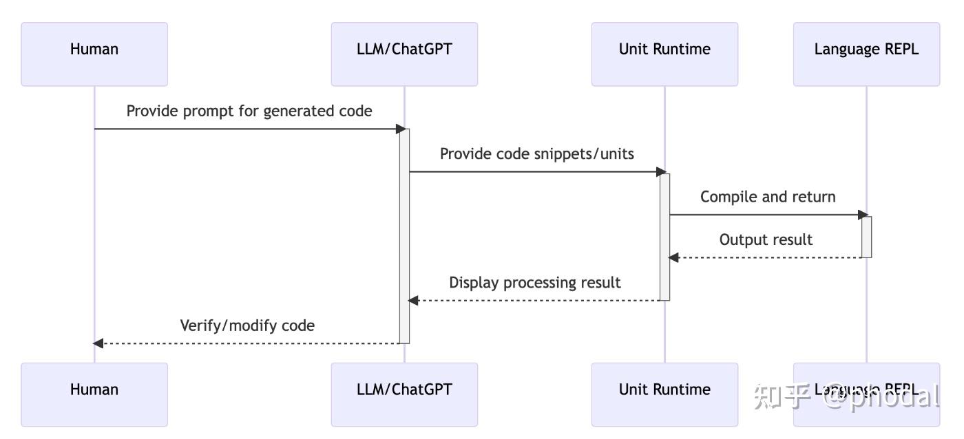 Unit Runtime：一键运行 AI 生成的代码，或许将成为你的复制 + 粘贴神器 - 讨论区 - 信创开放社区