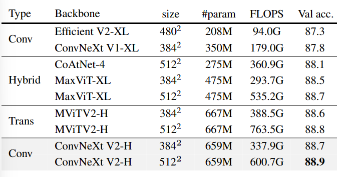 ConvNeXt V2：适应自监督学习，让 CNN “再一次强大”？ - 知乎