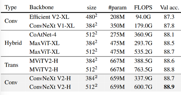 ConvNeXt V2：适应自监督学习，让 CNN “再一次强大”？ - 知乎