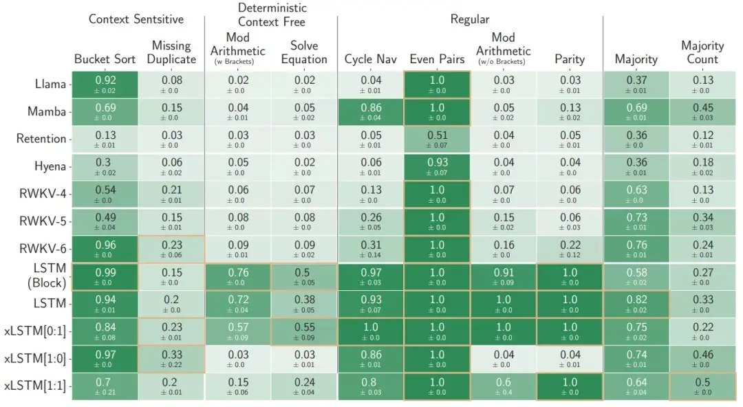 xLSTM: Extended Long Short-Term Memory - 知乎