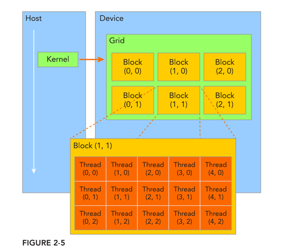 CUDA编程学习笔记-01 - 知乎