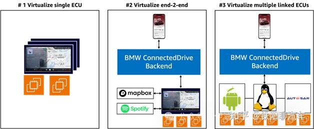 BMW 通过云端的虚拟 ECU 扩展和自动化 SDV - 知乎