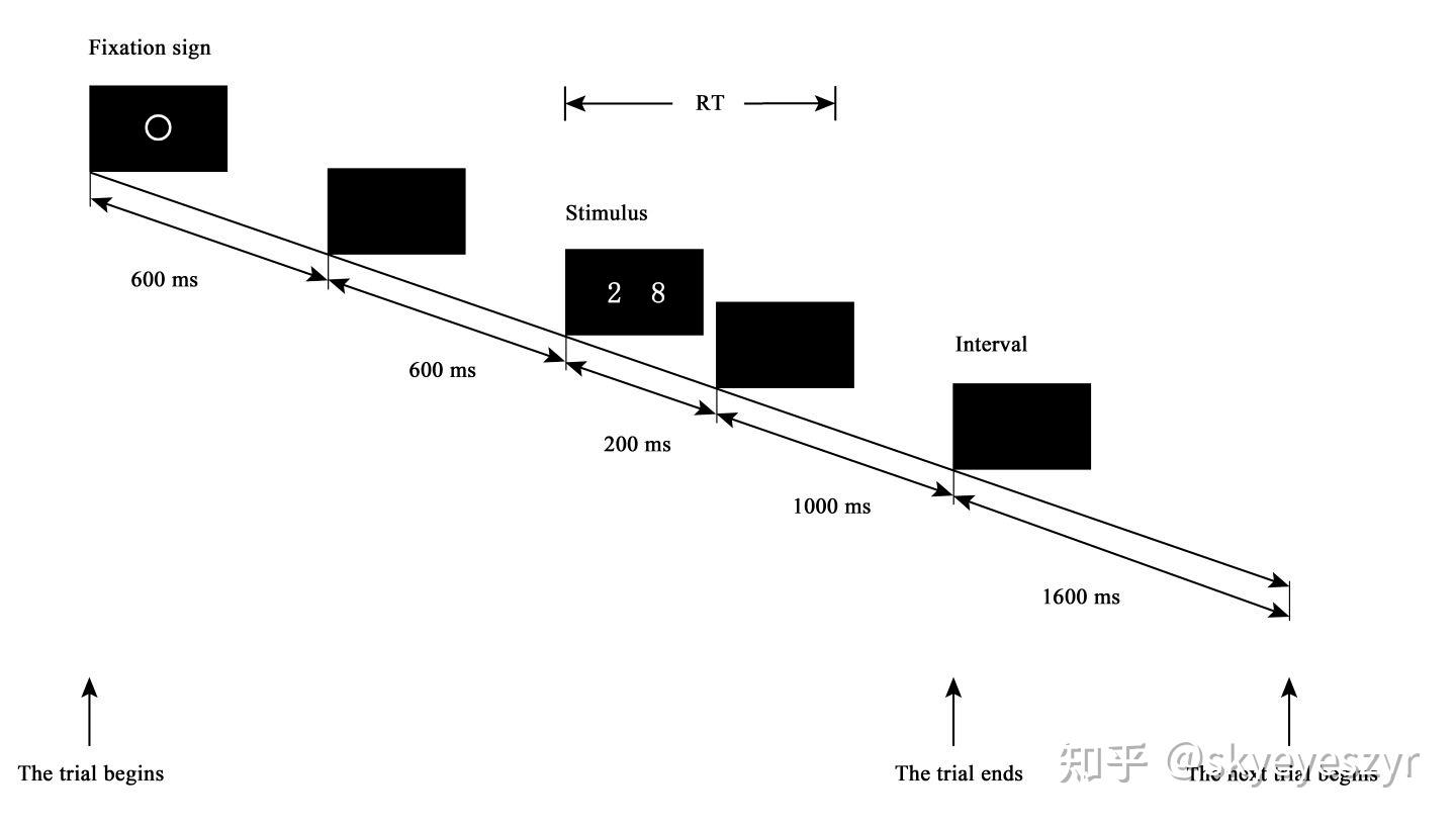 线上心理实验技术探索01 - jsPsych数字对比较选择实验 - 知乎