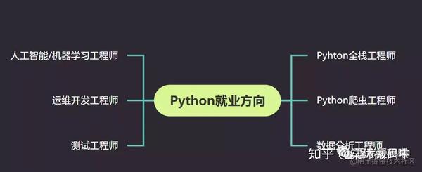 Python学习路线——python学习的10大阶段（0基础必须收藏） 知乎