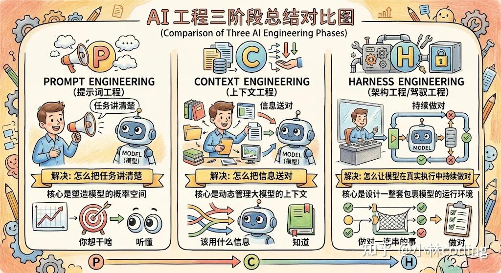 万字长文图解 Harness 工程：从 Prompt、Context 到Harness 演进 - 知乎