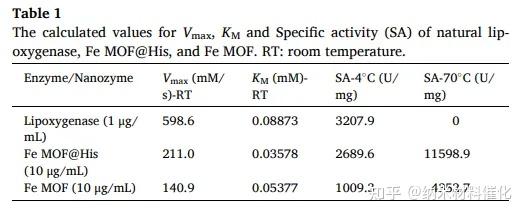 【Nano Today】精确模拟脂氧化酶与组氨酸协调的Fe-MOF的温度适应性抗病毒保护 - 知乎