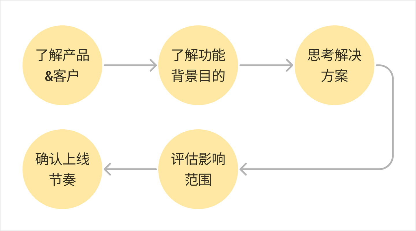 SaaS 102 (45) 精益求精的 SaaS 产品设计，从这 6 个细节开始 - 知乎