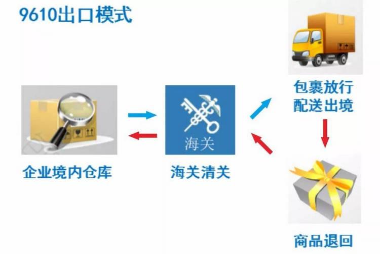 B2C跨境电商零售出口，9610出口退税及报关流程详解 - 知乎