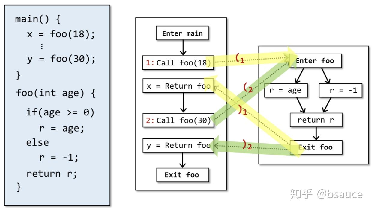 【课程笔记】南大软件分析课程11——CFL可达性&IFDS（课时15） - 知乎