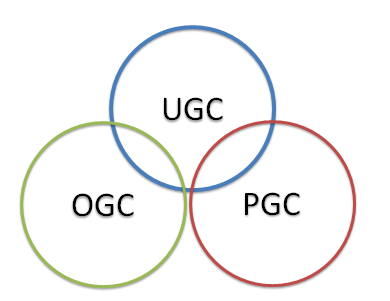 UGC、PGC、OGC都是什么，他们都有些什么区别？ - 知乎