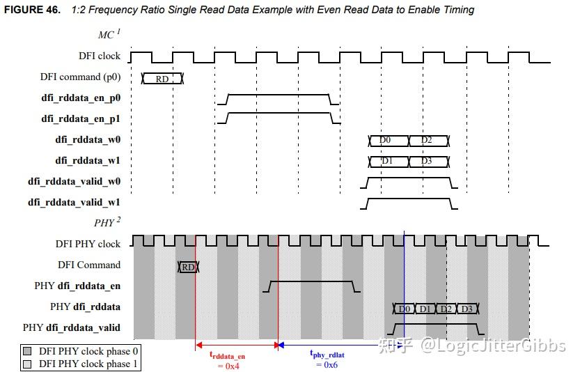 DDR 学习时间 (Part C - 3)：DFI 协议功能 - DFI PHY 与 DFI 时钟频率比 - 知乎
