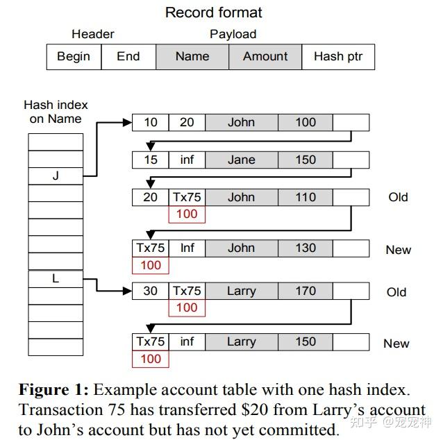 High-Performance Concurrency Control Mechanisms for Main-Memory ...