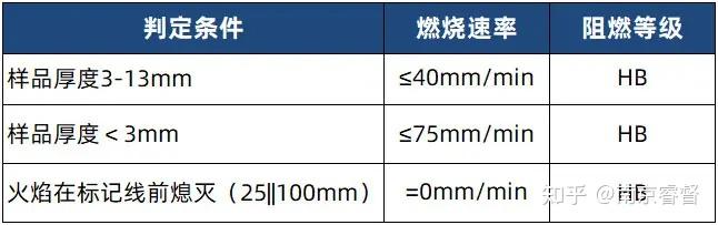 美标UL94 V0/V1/V2,UL94 HB,UL94 5V试验 - 知乎
