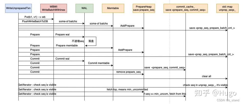 两阶段提交(2 Phase Commit) 在 PostgreSQL 和 RocksDB 中的实现 - 知乎