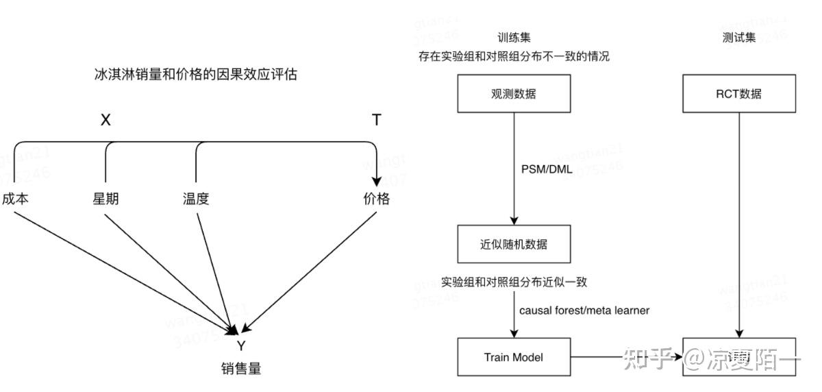 【因果推断/uplift建模】Double Machine Learning(DML)--公式格式调整 - 知乎