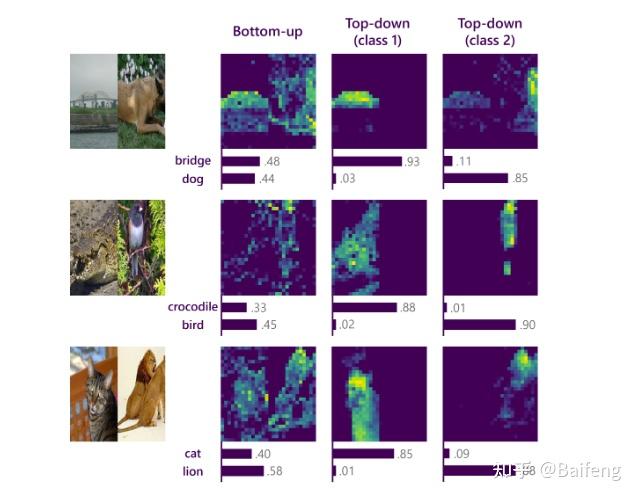 [CVPR2023 Highlight] Top-Down Visual Attention - 知乎
