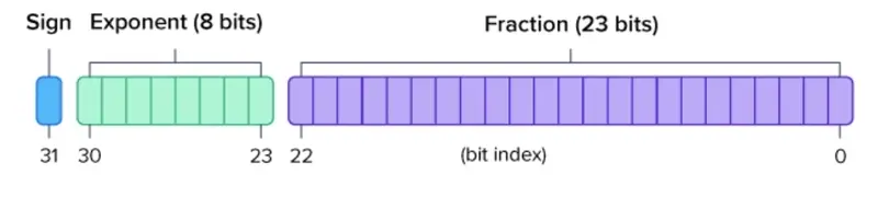 模型精度量化：从 FP32 到 INT8 的技术路径 - 知乎