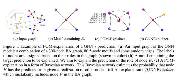 [NIPS2020论文解读] PGM-Explainer: Probabilistic Graphical Model Explanations for Graph Neural ...