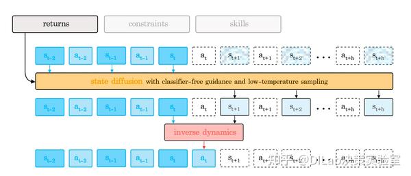 Diffusion Model + RL 系列技术科普博客（2）：Decision Diffuser - 知乎