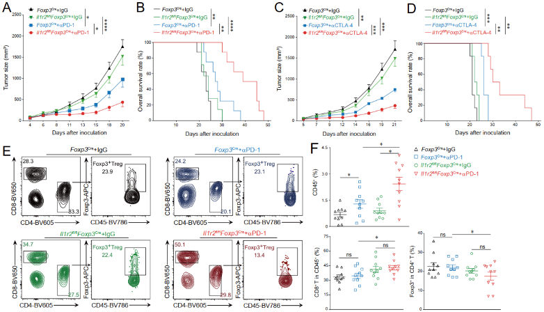 项目文章丨单细胞测序揭示IL1R2通过上调CAF中MHC-II表达促进TME中Treg细胞浸润 - 知乎