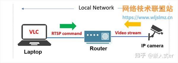 秒懂流媒体协议 RTMP 与 RTSP - 知乎