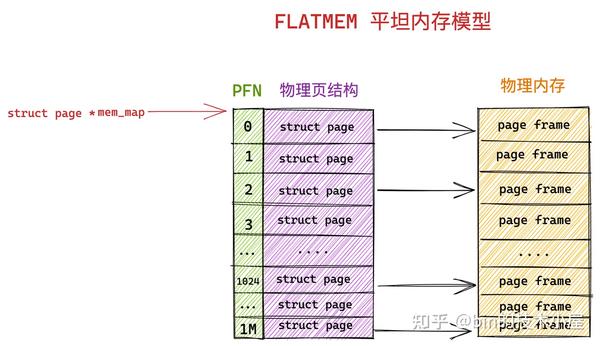 深入理解 Linux 物理内存分配全链路实现 知乎