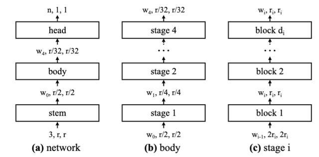 何恺明团队最新力作RegNet：超越EfficientNet，GPU上提速5倍，这是网络设计新范式 - 知乎