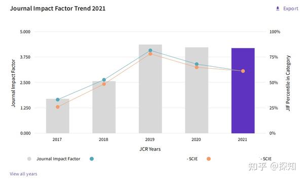 重磅，2022JCR修正版发布！364本期刊影响因子更正，JCR分区有变！ - 知乎