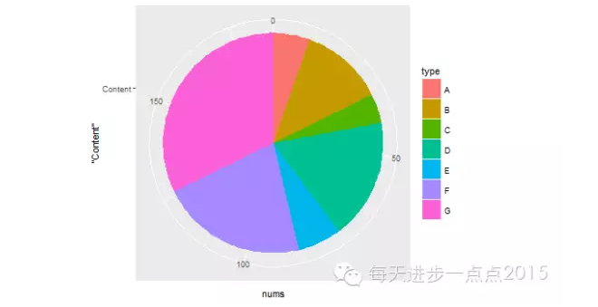 使用ggplot2绘制饼图 - 知乎