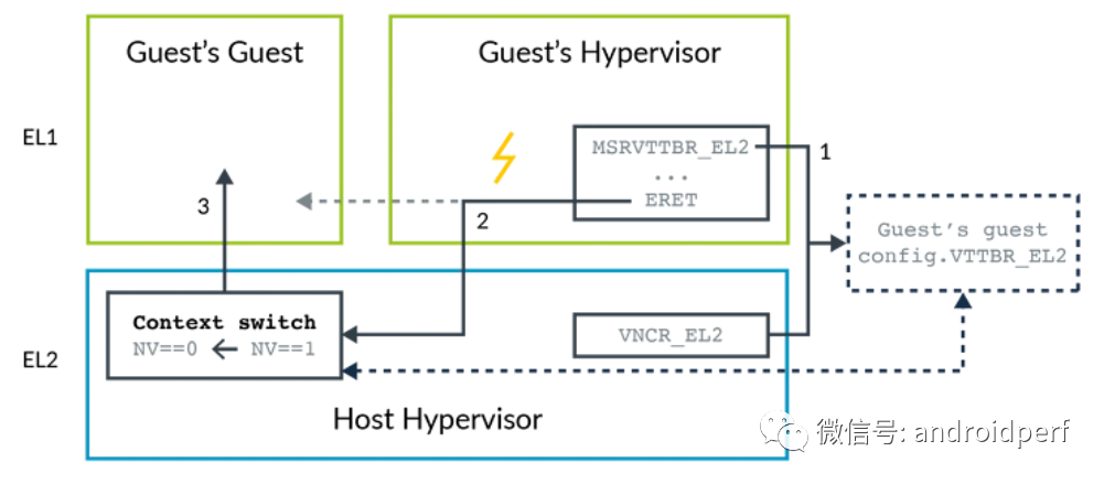Armv8架构虚拟化介绍 - 知乎