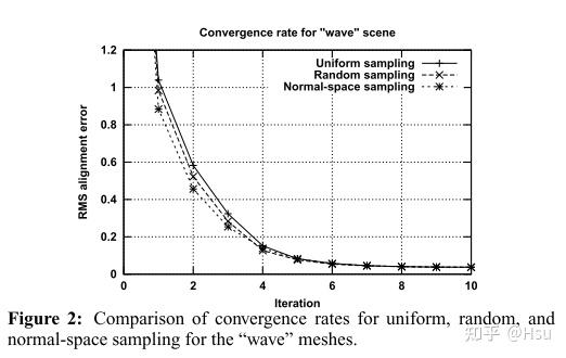 快速刚性ICP(Efficient Variants of the ICP Algorithm 论文阅读) - 知乎