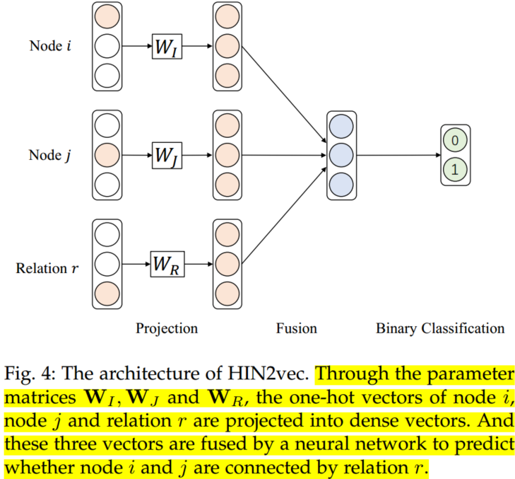 A Survey on Heterogeneous Graph Embedding: Methods, Techniques, Applications and Sources 论文笔记 - 知乎