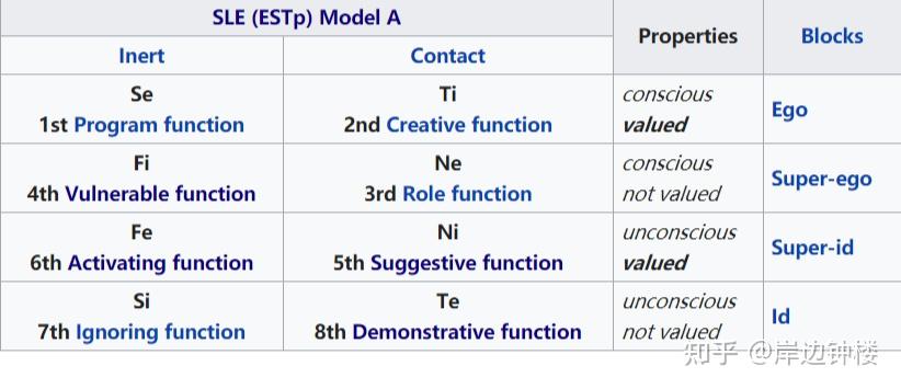 【Socionics整理】SLE简述及DCNH亚型 - 知乎