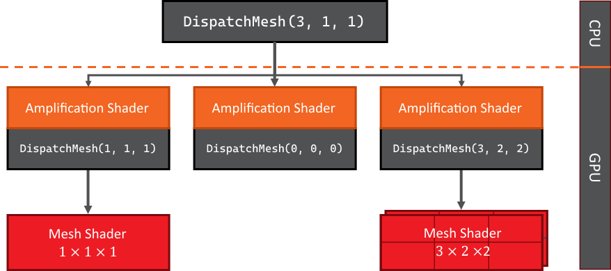 【技术精讲】AMD RDNA™ 显卡上的Mesh Shaders（一）： 从 vertex shader 到 mesh shader - 知乎