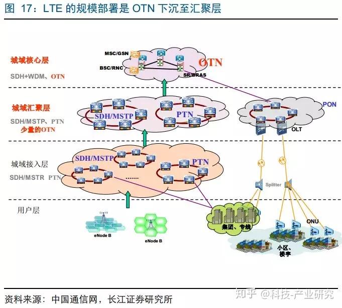 通信—传输网的演进 - 知乎