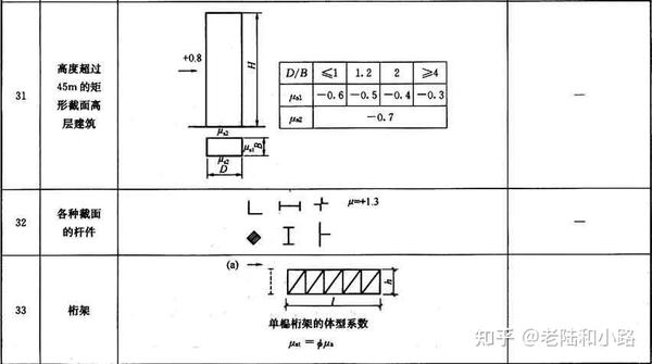 《建筑结构荷载规范》GB50009-2012 - 知乎