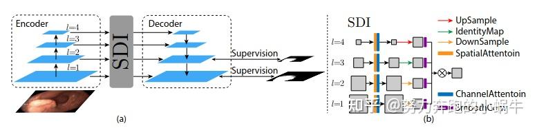 SDI-Semantic and Detail Infusion - 知乎