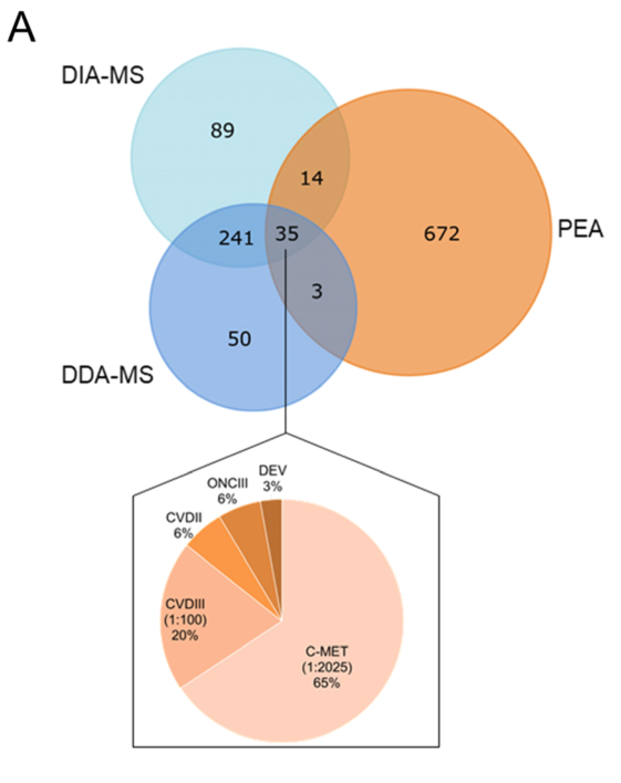 珞米低调分享 | NGP时代来临，质谱平台和Olink PEA平台互补性研究 - 知乎