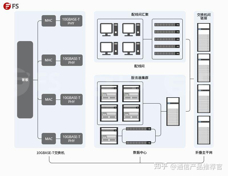10GBASE-T：10G网络的一项重要技术 - 知乎