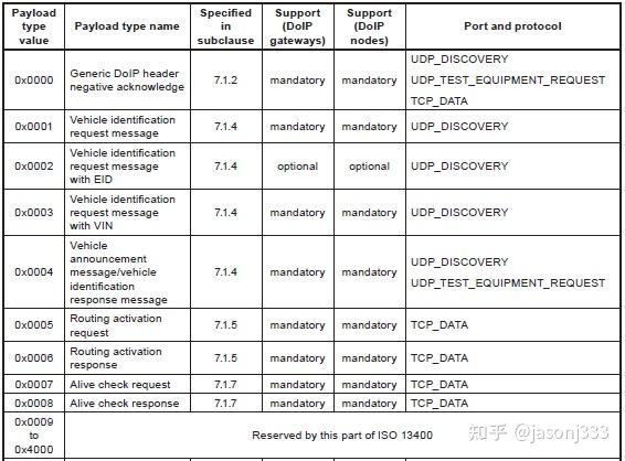 详解ISO13400-1 - 知乎