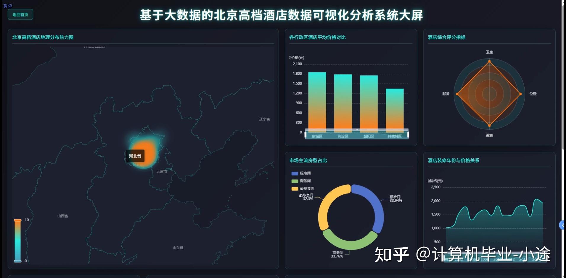 基于大数据的北京高档酒店数据可视化分析系统【python、hadoop、spark、mysql、数据分析、毕设、协同过滤推荐算法】【附源码文档报告代码讲解】 知乎