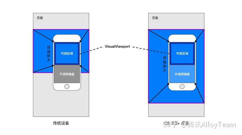 iOS 键盘难题与可见视口（VisualViewport）API - 知乎