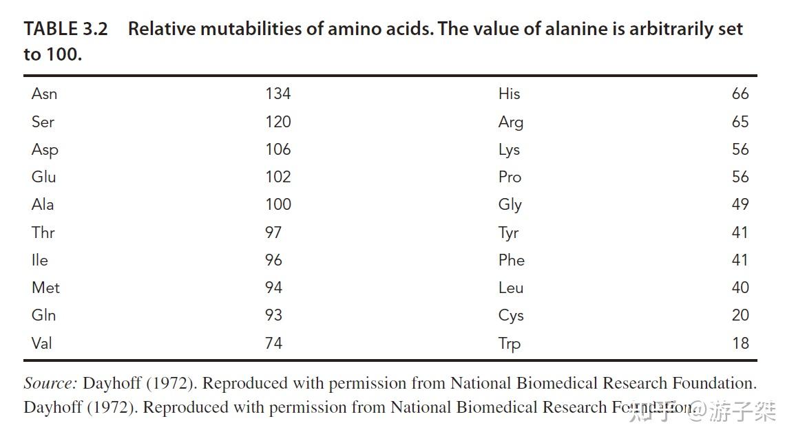 如何得到PAM打分矩阵——PAM打分矩阵原理与Dayhoff模型【生物信息学】 - 知乎