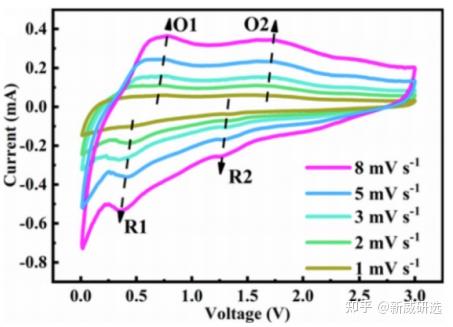 dQ/dV曲线 和 CV曲线区别 - 知乎